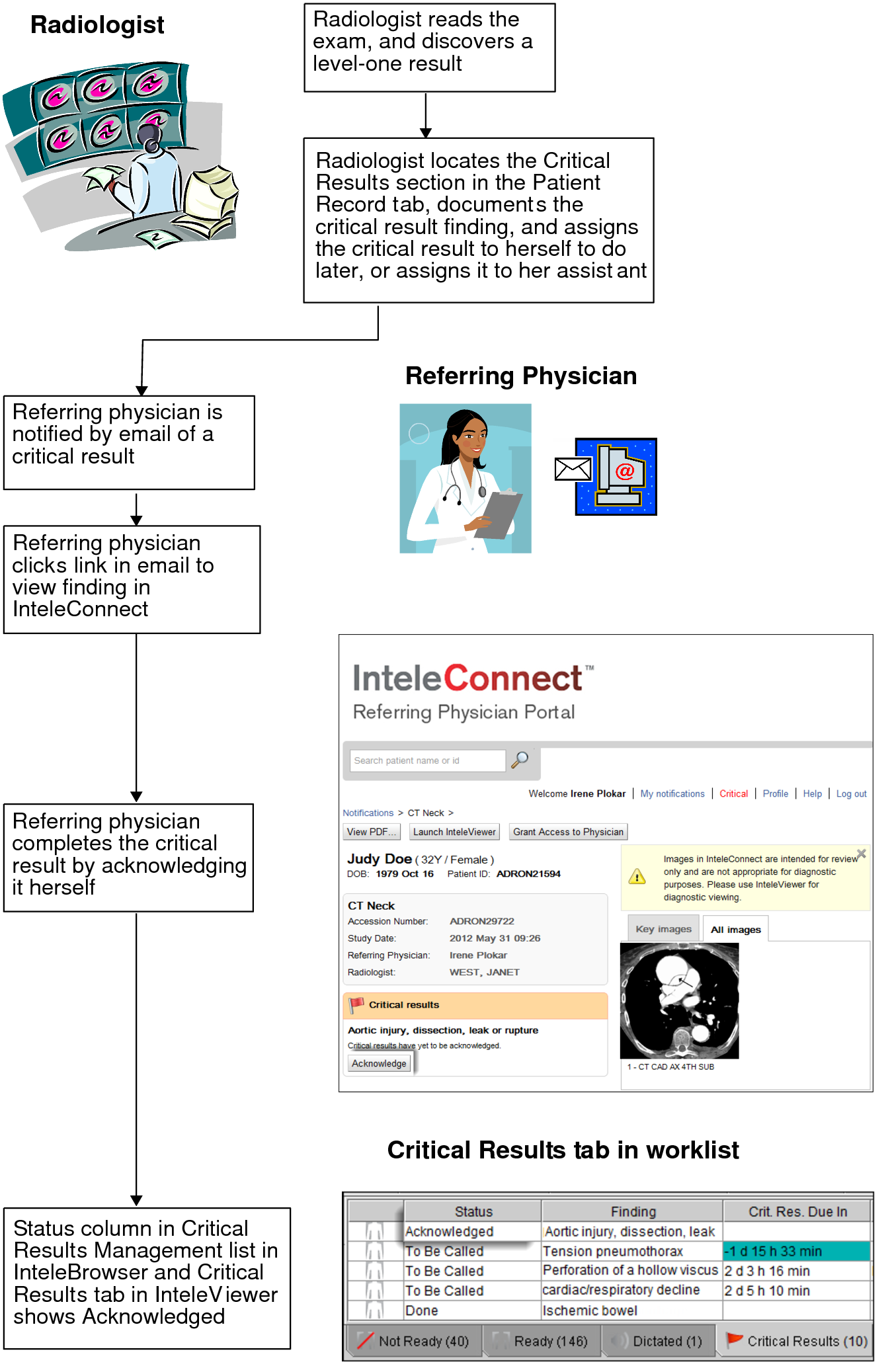 Referring Physician Completes the Result
